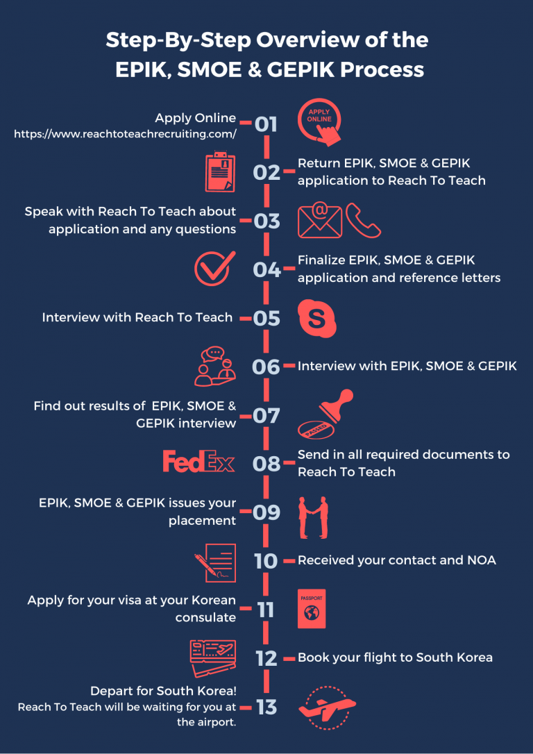 Overview of the EPIK & SMOE Application Process - Updated Oct 2021
